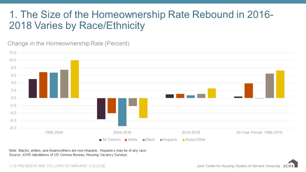 Black Homeownership Rate Not Rebounding Study Shows